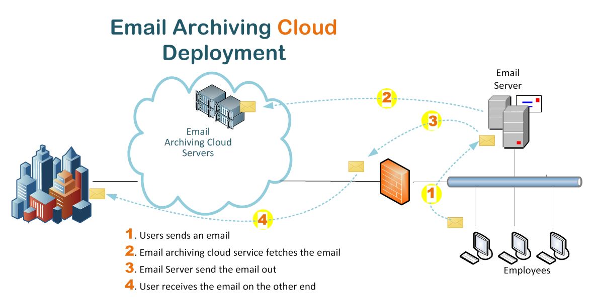 Email Archiving Solutions Comparison Email Archiving Solutions Comparison