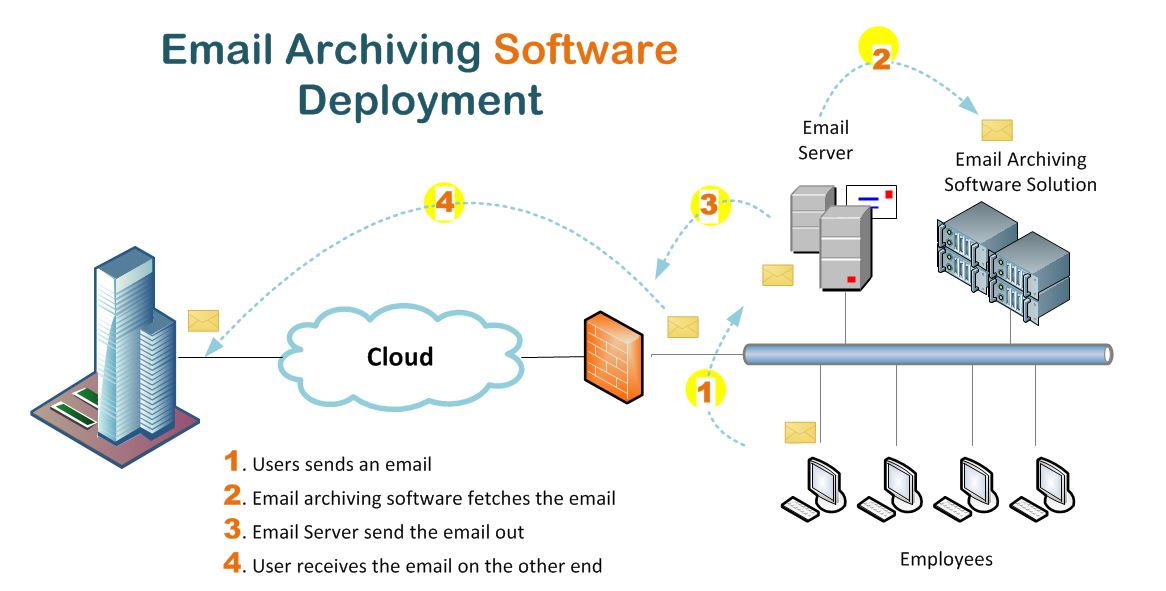 Email Archiving Solutions Comparison Email Archiving Solutions Comparison