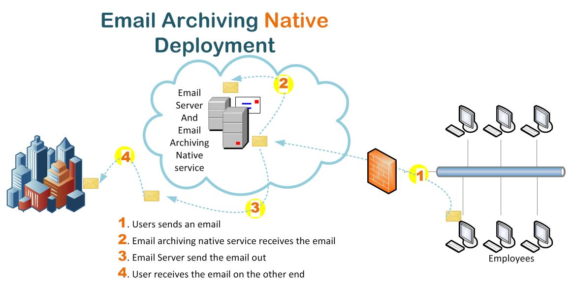 Email Archiving Solutions Comparison Email Archiving Solutions Comparison