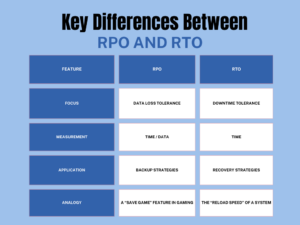 Understanding RPO and RTO: What’s the Difference and Why It Matters for ...
