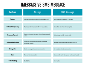 iMessage vs SMS: Key Differences You Need to Know | Intradyn