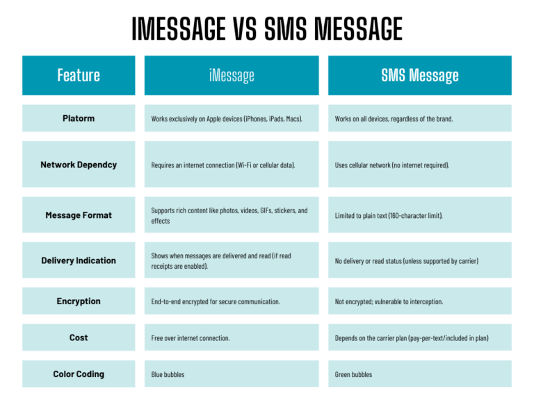 iMessage vs SMS: Key Differences You Need to Know | Intradyn