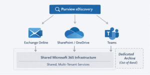 Microsoft Purview eDiscovery in Practice: Limits, Throttling, Exports ...